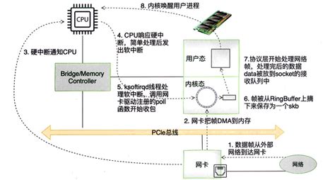 深入理解linux内核网络(一):内核接收数据包的过程linux内核网络接收数据过程 Csdn博客 深入理解linux内核网络(一):内核接收数据包的过程linux内核网络接收数据过程 Csdn博客