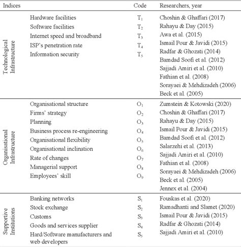 Table 1 From A Hybrid Fuzzy Approach To Success In E Commerce Adoption
