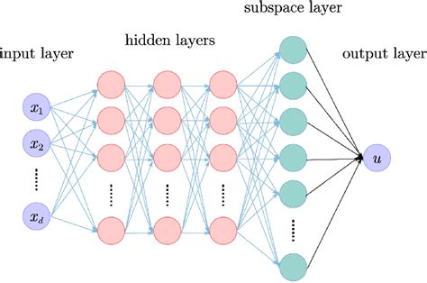 figure 1 from subspace method based on neural networks for solving the