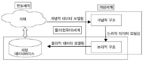 [sqld 1 1 ] 데이터 모델링의 이해 yg s blog