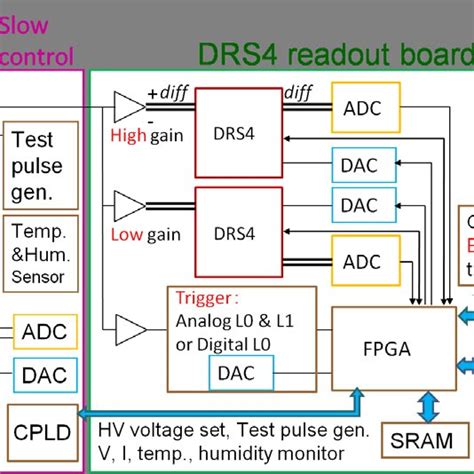 Block Diagram Of The 7 Pmt Cluster And Readout System Ver 2