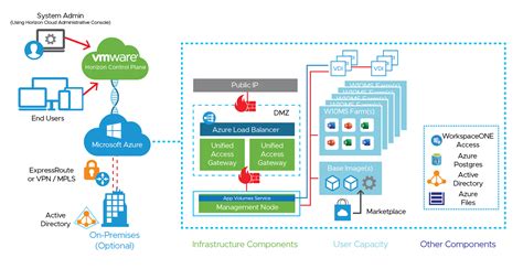 Vmware Horizon Workspace Architecture Canadianlasopa