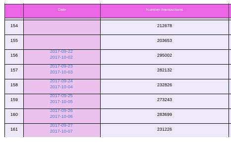 Weird Behaviour In Table When Using Html Links Instead Of Text On