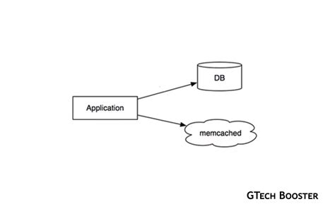 GTech Booster Memcached A General Purpose Distributed Memory Caching System