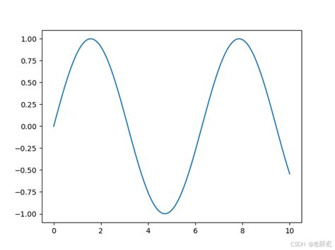 详细阐述matplotlibpyplot中plot模块的相关用法和参数以及一些画图基础用法（解决图例不完全显示、中文不显示问题等。）matplotlib Plot Csdn博客