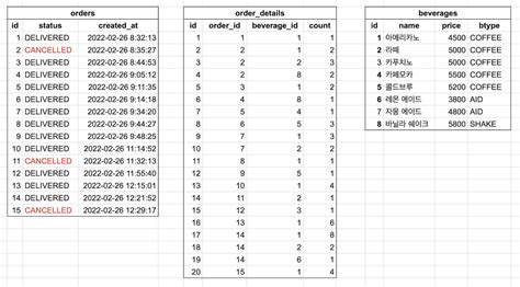 [sql] 데이터 분석 활용 데이터의 관계 연습 문제