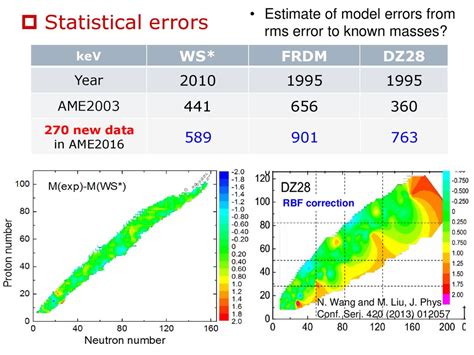 Weizsaecker Skyrme Mass Model And The Statistical Errors Ppt Download