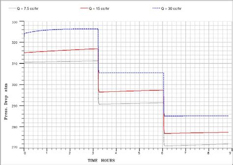 Prediction Of Pressure Drop Vs Injection Time At The Different Oil Download Scientific