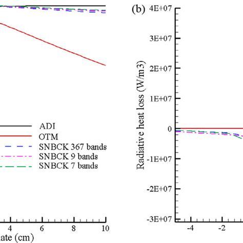 Distributions Of A Temperature And B Radiative Heat Loss In Planar Download Scientific
