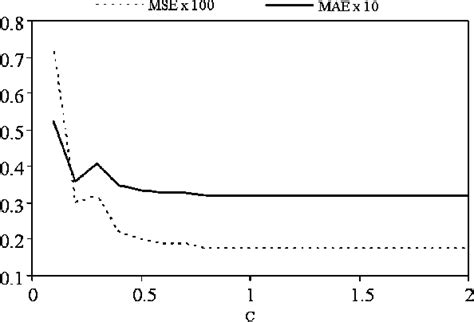 γ C And Mse Versus ε Download Scientific Diagram