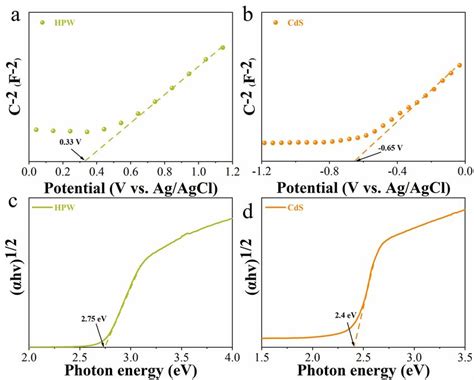 Fig S4 Mott Schottky Curves A B And Tauc Plots C D Of Hpw And