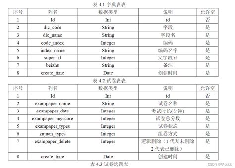 微信小程序 Java Springboot 31大学生心理健康测评管理系统的设计与实现（完整源码数据库文件万字文档保姆级视频部署教程