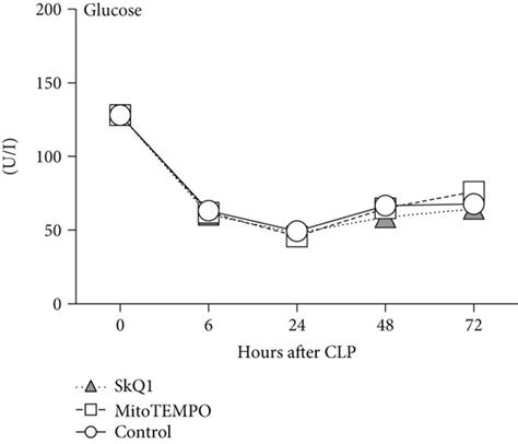 Comparison Of Organ Function Parameters Between SkQ1 MitoTEMPO And