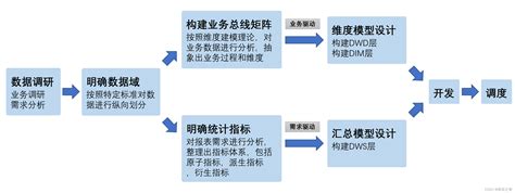 数据仓库设计理论 数仓设计开发理论 csdn博客