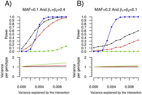 Power To Detect A Snpsnp Interaction Effect As Function Of The Download Scientific Diagram