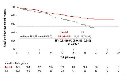 Update Multiples Myelom Neuigkeiten Vom EHA ASCO 2020 Onkologie