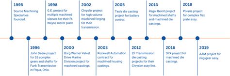 Sms Client Timeline Source Machining Specialties