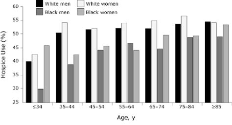 Hospice Use Among Cancer Decedents By Age At Death Race And Sex