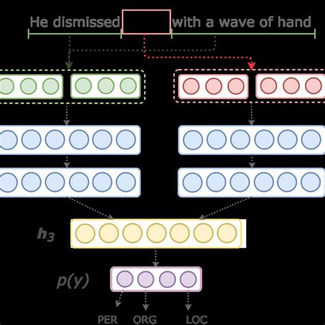 Illustration Of An Example Structure Of Out Model Using Fofe Codes The Download Scientific