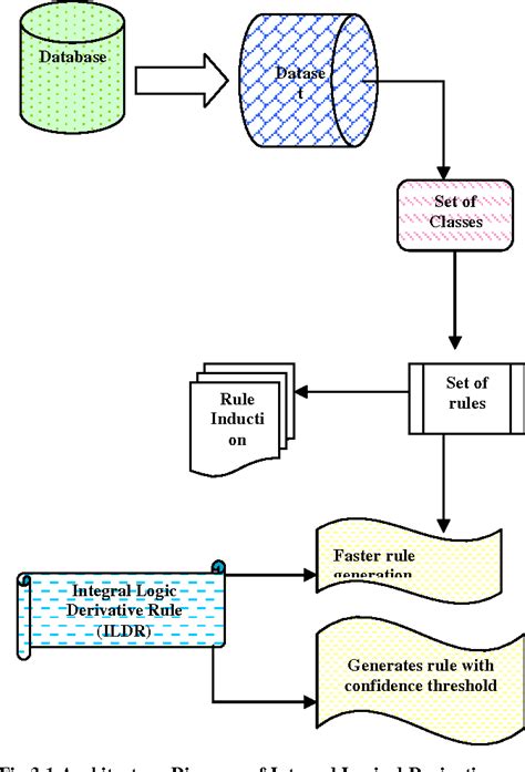 figure 3 1 from logic based pattern discovery using the integral