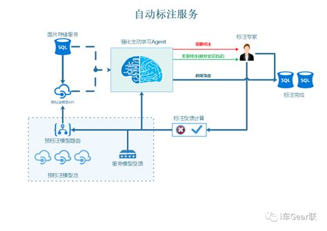 机器视觉自动数据标注方法机器学习自动打标 Csdn博客