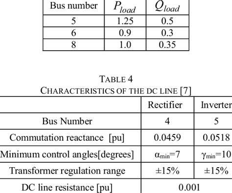 Data Of Ieee Test 9 Bus Test System 7 Download Scientific Diagram