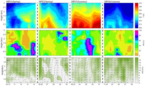 A Spatiotemporal Distribution Of Temperature Shading Unit K B Download Scientific