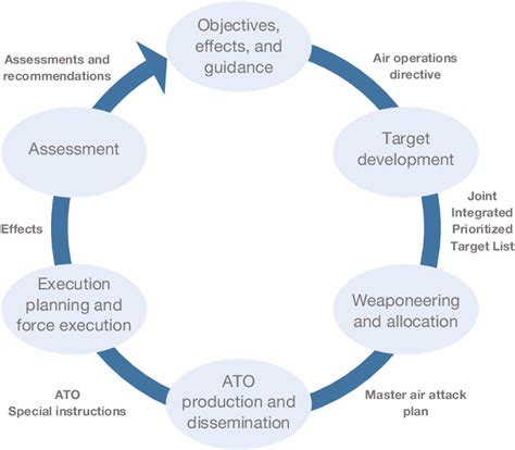 Figure 3 From What Is Jadc2 And How Does It Relate To Training An Air Force Perspective On