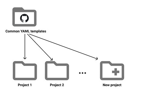 Azure Devops Yaml Templates Tutorial At Sophia Wiseman Blog
