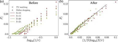 Comparison Before And After Rescaling A Before Rescaling The Slope Download Scientific