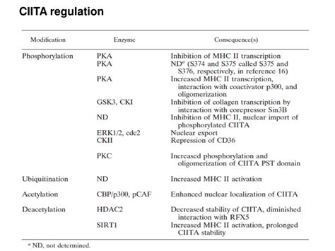Ppt Regulation Of Mhcii Expression And Antigen Presentation