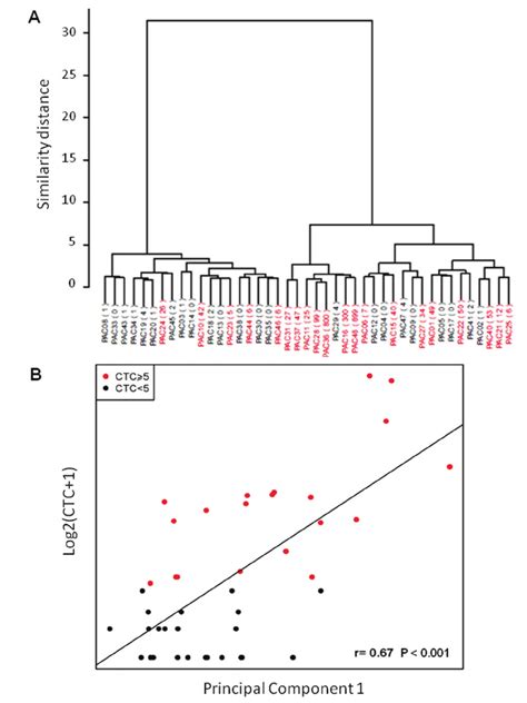 Correlation Between Gene Expression Data In Pbmnc And Ctc Count A