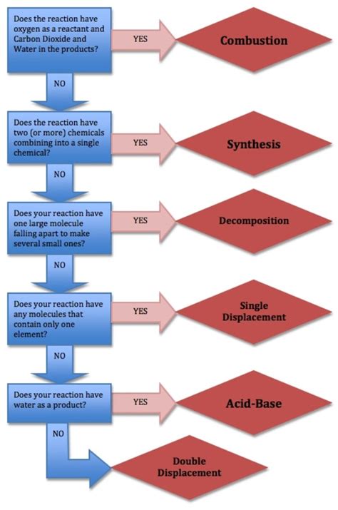 Flow Diagram For Chemical Reaction Diagram Microsoft Proce