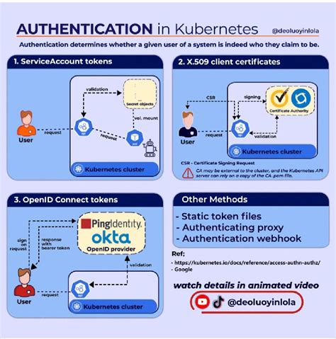 Jayasuryan K On Linkedin Kubernetes Devops Containerorchestration Security Authentication…