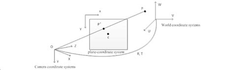 Three Coordinate Systems Download Scientific Diagram