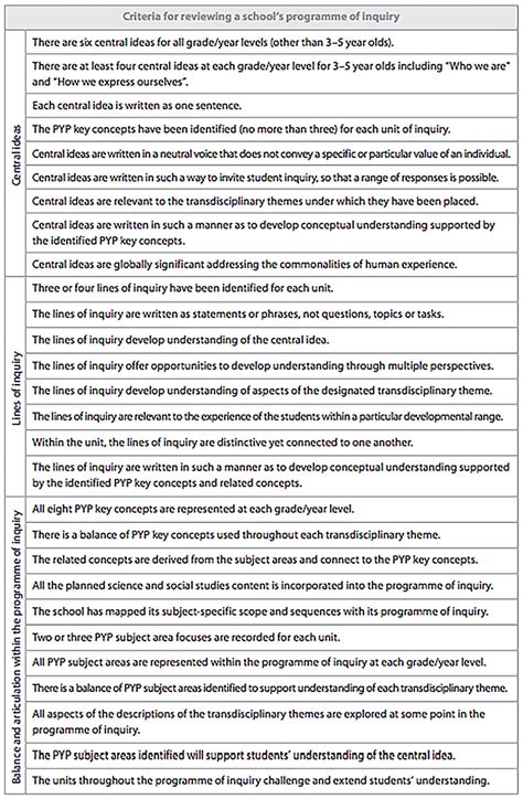 Programme Of Inquiry Review Keeping Our Curriculum Current