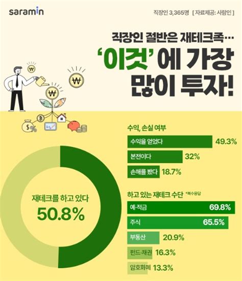 사람인 직장인 절반은 재테크족 월급 30 투자