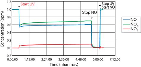 Typical Result Obtained In The Laboratory Following The Standard ISO Download Scientific