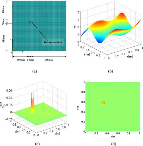 Multiscale Shear Strain Gradient For Detecting Delamination In Composite Laminates Applied