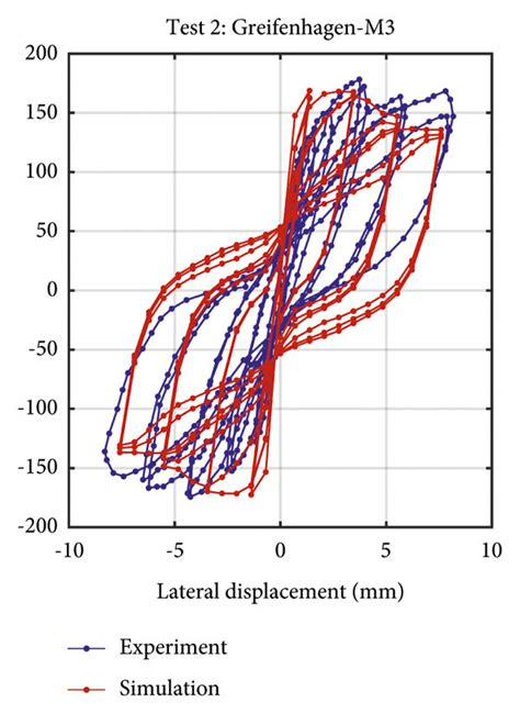 Comparison Of Hysteresis Curves Between The Experiments And The