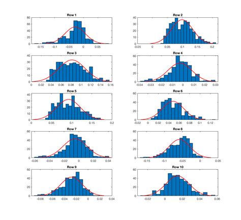 Low Rank Matrix Error Distributions Notes
