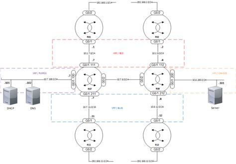 the great divide working with vrfs the packet thrower s blog
