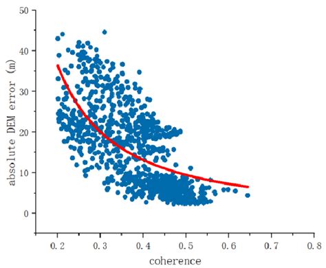 The Relationship Between The Coherence And The Absolute Dem Error Download Scientific Diagram