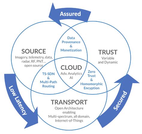 Creating The Digital And Hardware Infrastructure For The Internet Of Space