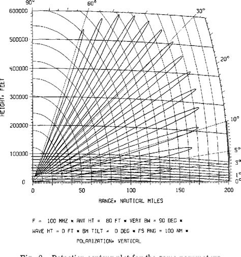 Figure 8 From MACHINE PLOTTING OF RADIO RADAR VERTICAL PLANE COVERAGE DIAGRAMS Semantic Scholar