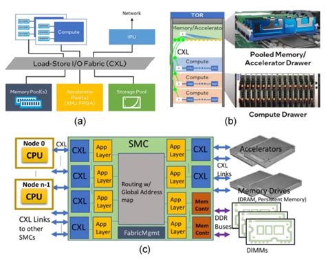 Cxl协议演进，如何构建未来可组合基础设施？ Fpga 开发圈