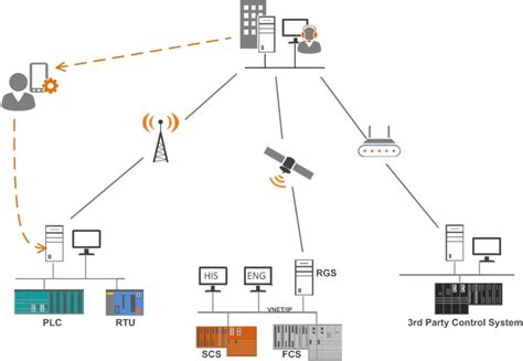 Pipeline Yokogawa India