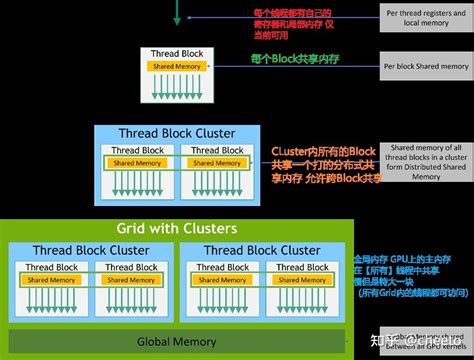 学习笔记：理解cuda中的thread block grid warp cluster cta sm 线程之间的区别和关系 知乎