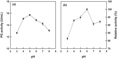 Scielo Brasil Production Purification And Characterization Of An Exo Polygalacturonase From