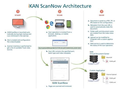 Rpa Architecture Diagrams Rpa The Future Of Document Processing